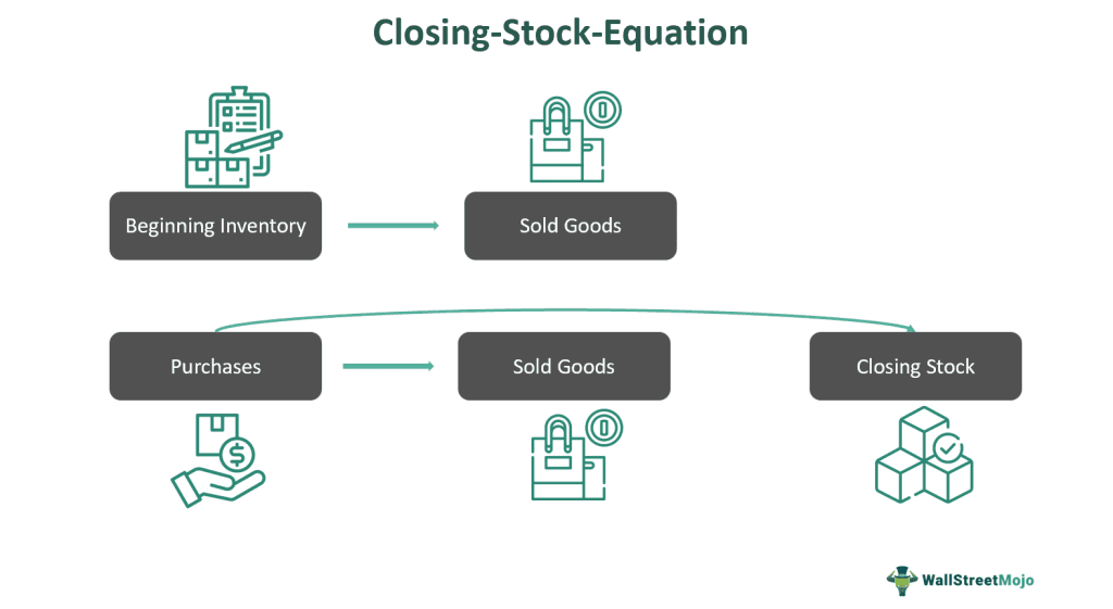 Closing Stock (Definition, Formula) | How to Calculate Closing Stock?