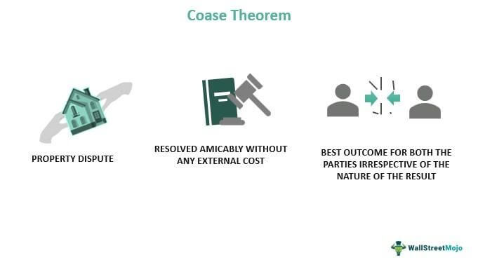 Coase Theorem - Meaning, Graph, Limitations, Example Coase Theorem - Meaning, Graph, Limitations, Example