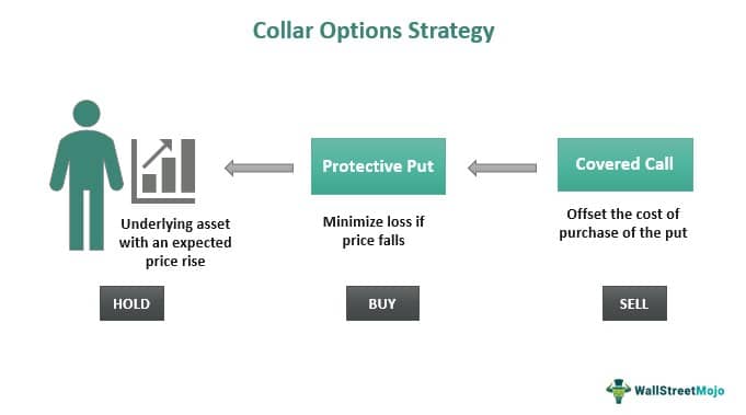 Collar Options Strategy - What Is It, Examples, Payoff Diagram