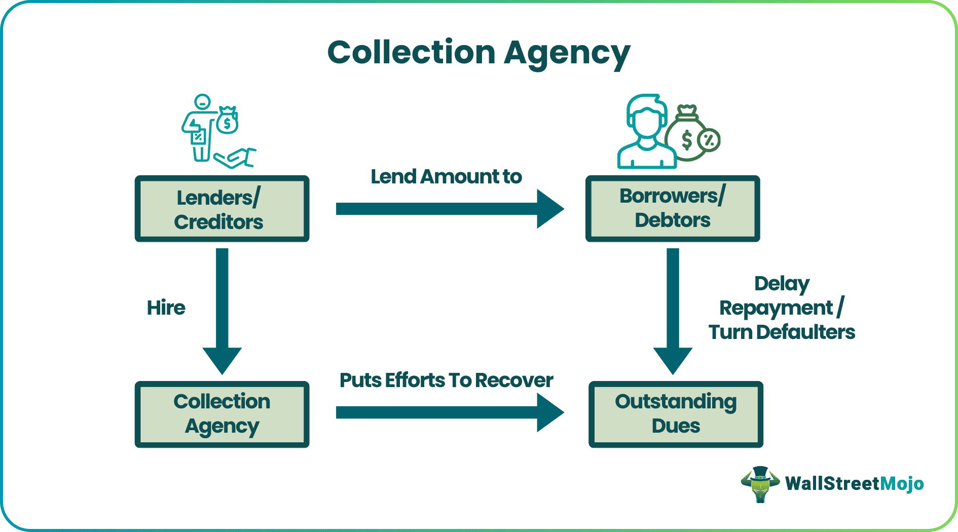 Collection Agency - Definition, Examples US Regulations, Process