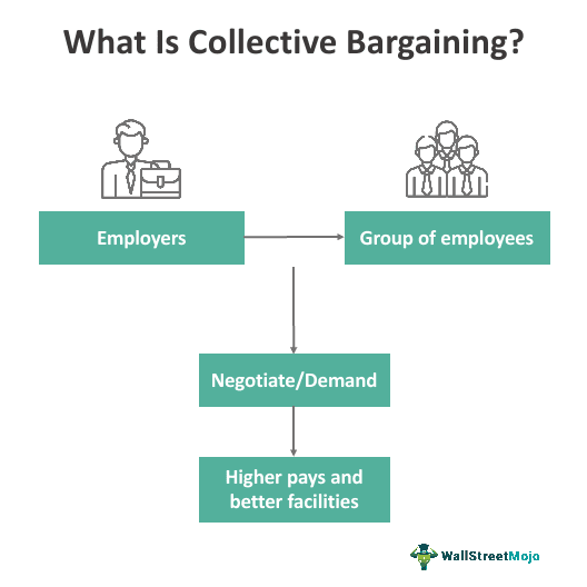 Collective Bargaining - Definition, Types, Importance, Advantages