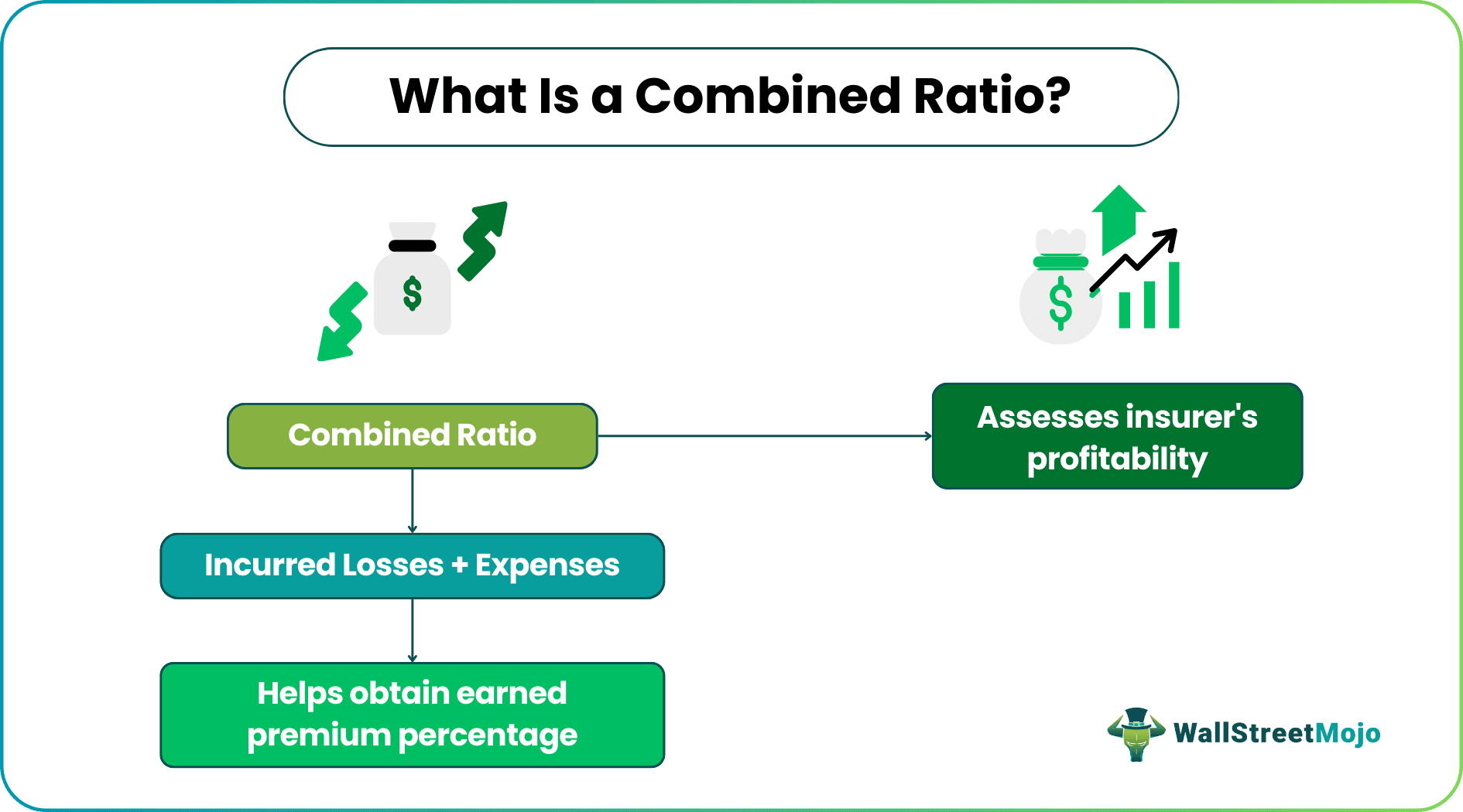 Combined Ratio - What Is It, Formula, Vs Loss Ratio & Example