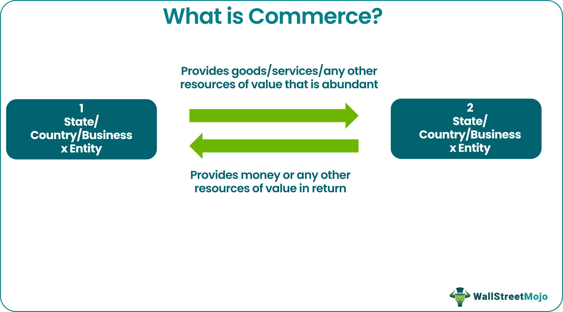 Commerce - Meaning, Types, Examples, How Does it Work?