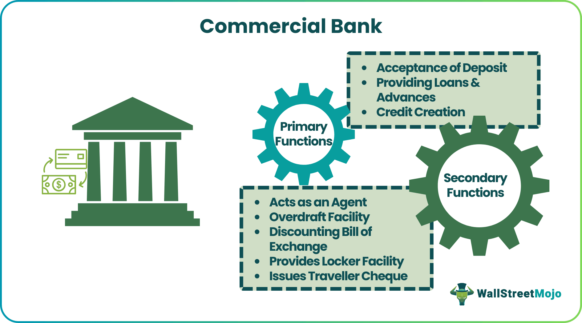 Commercial Bank - Meaning, Functions, Role, Types, Examples