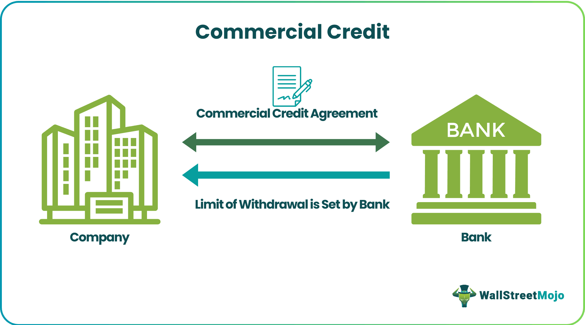 Commercial Credit - What Is It, Report, Examples