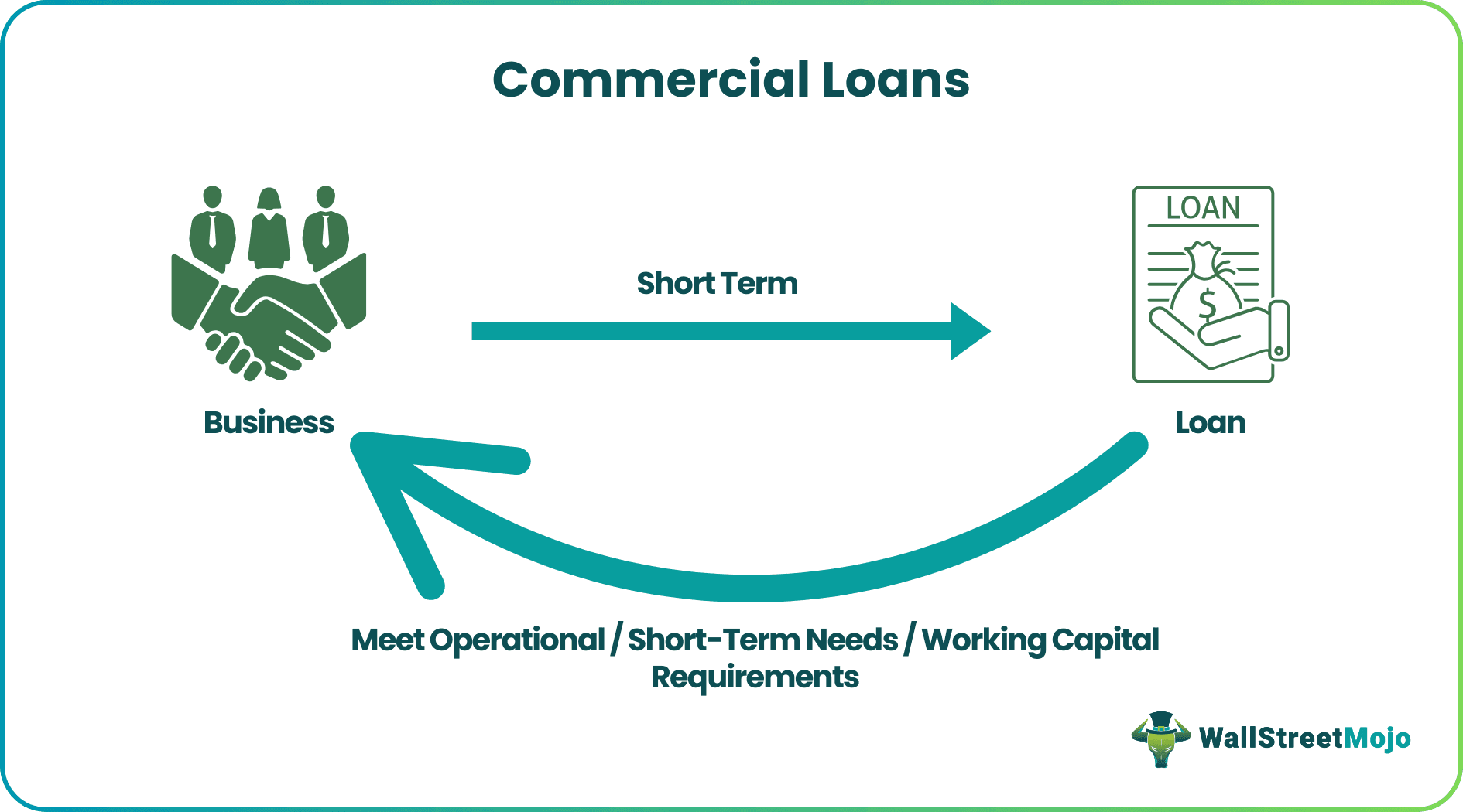 Commercial Loans - What Are They, Types, Example