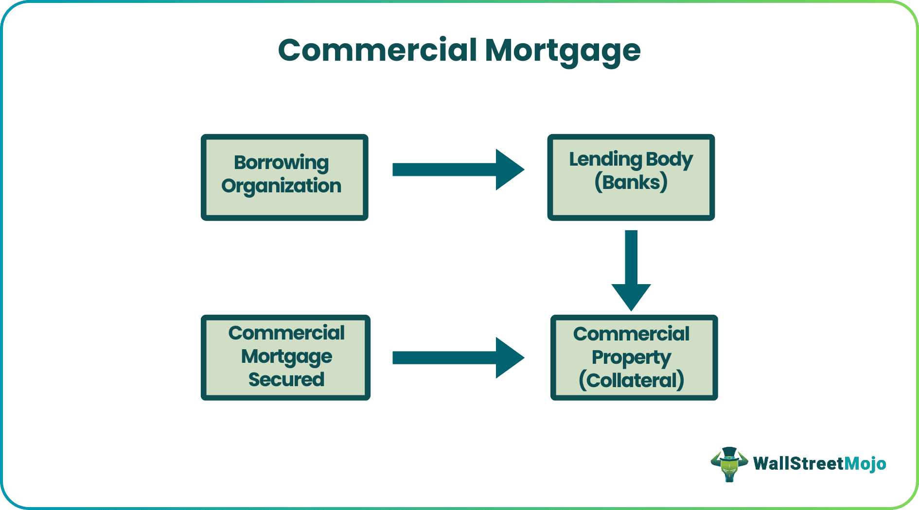 Commercial Mortgage - What Is It, Examples, How To Get?