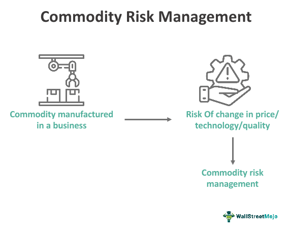 Commodity Risk Management - Wat Is It, How To Manage