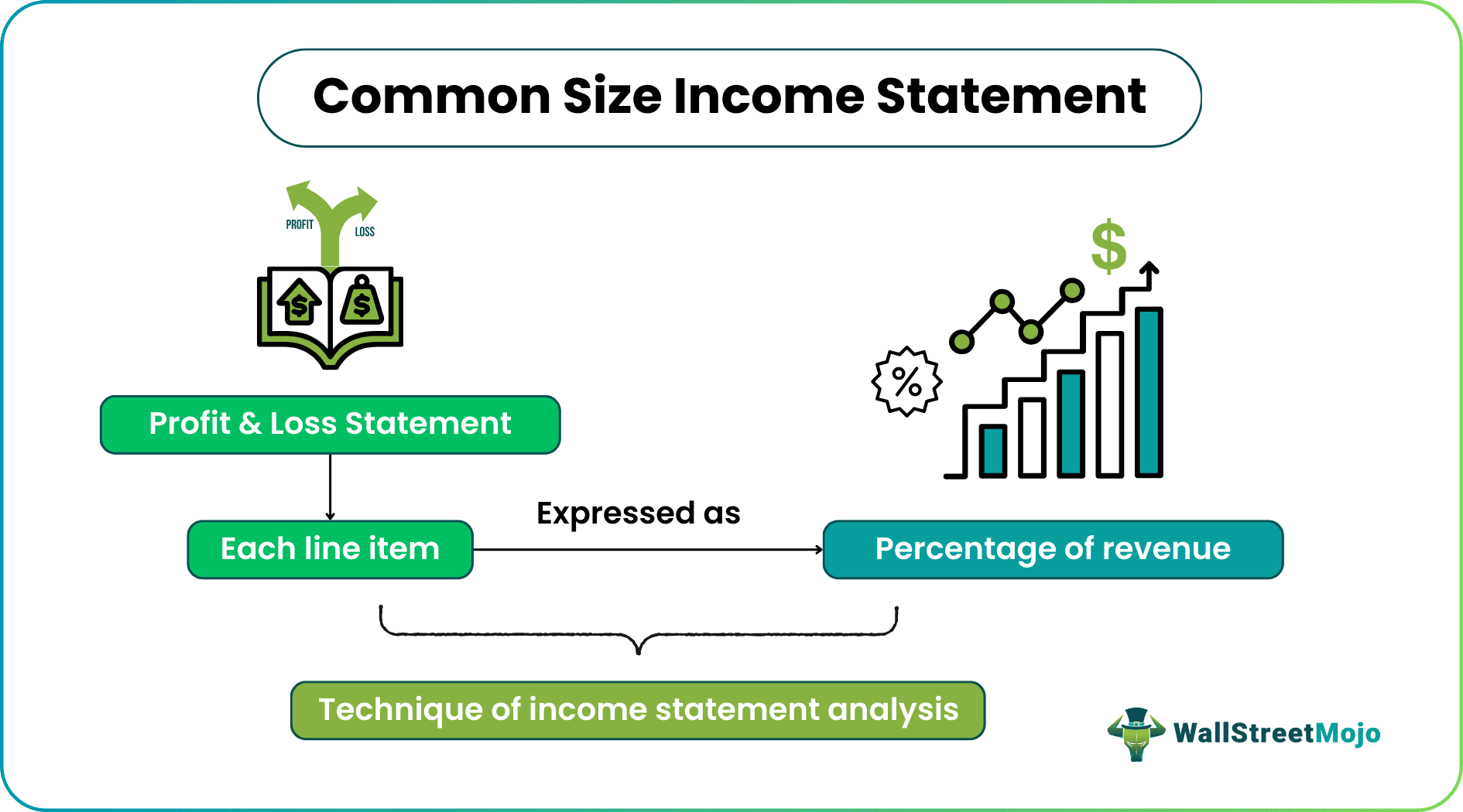 Common Size Income Statement Analysis - What Is It
