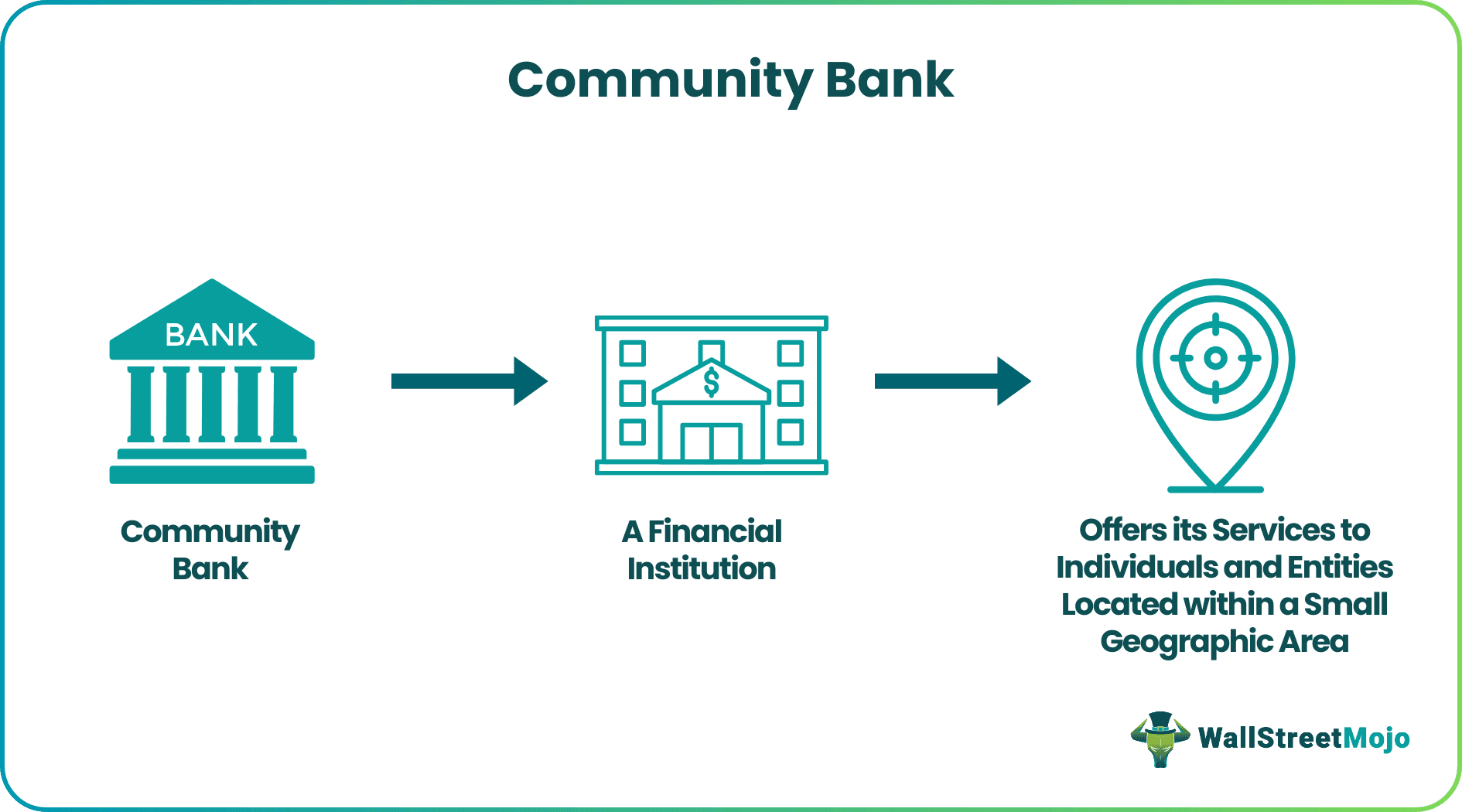 Community Bank - Definition, Services, Examples, Vs Credit Union