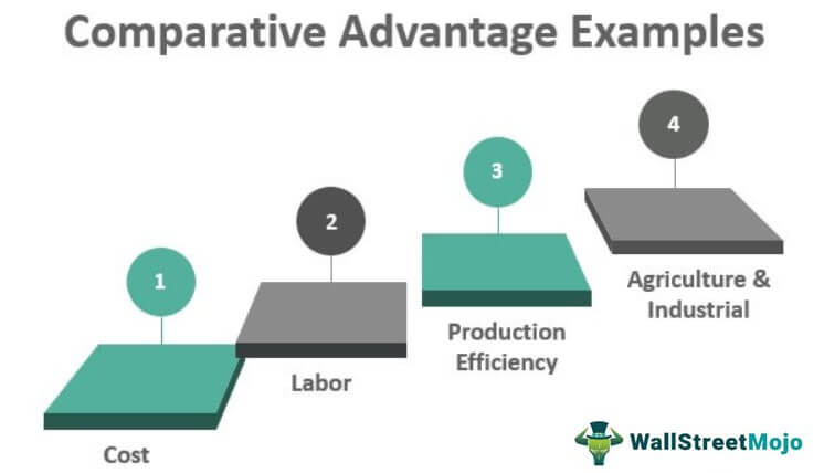 Comparative Advantage Examples | Guide to Top 4 Real World Examples Comparative Advantage Examples | Guide to Top 4 Real World Examples
