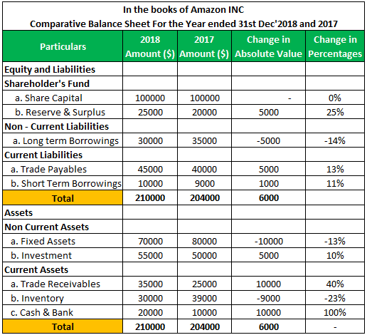 Comparative Balance Sheet - Meaning, Format and Example