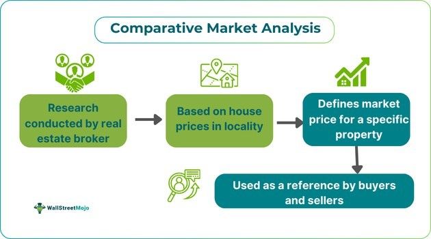 Comparative Market Analysis - What Is It, How To Do?