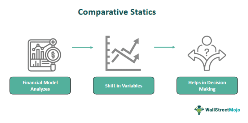 Comparative Statics - What Is It, Examples, Formula, Economics