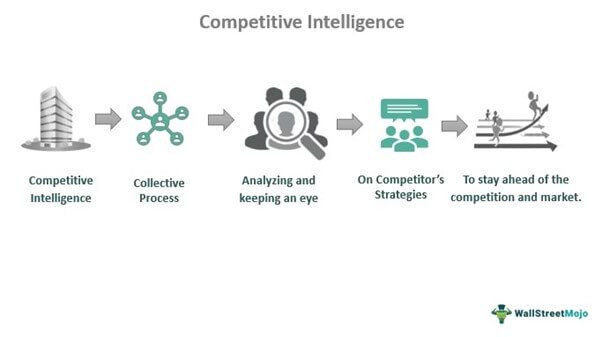 Competitive Intelligence - What Is It, Types, Examples, Importance