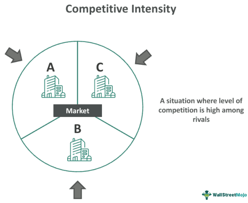 Competitive Intensity - What Is It, Examples, How To Measure?