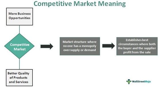Competitive Market - Definition, Characteristics, Examples