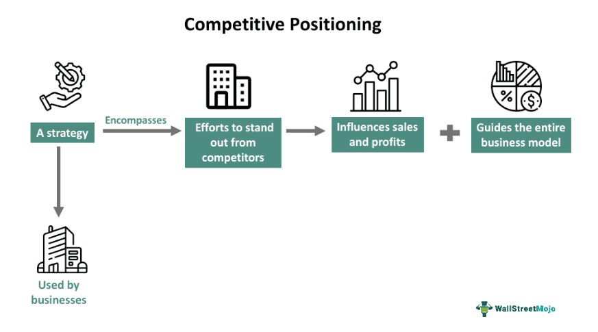 Competitive Positioning - What Is It, Examples, Importance
