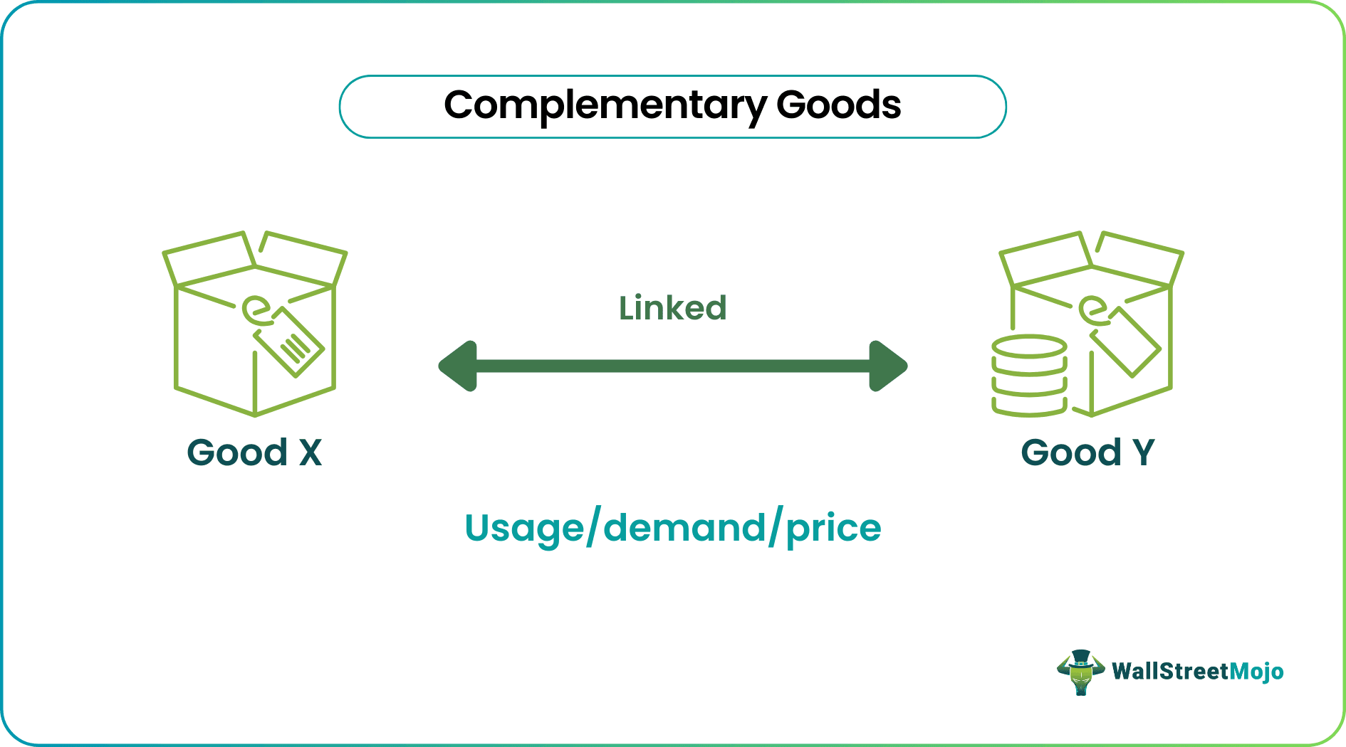 Complementary Goods - What Are They, Example