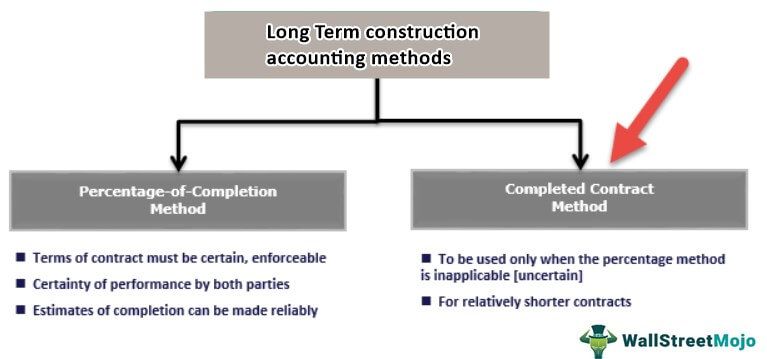 Completed Contract Method - What Is It, Example