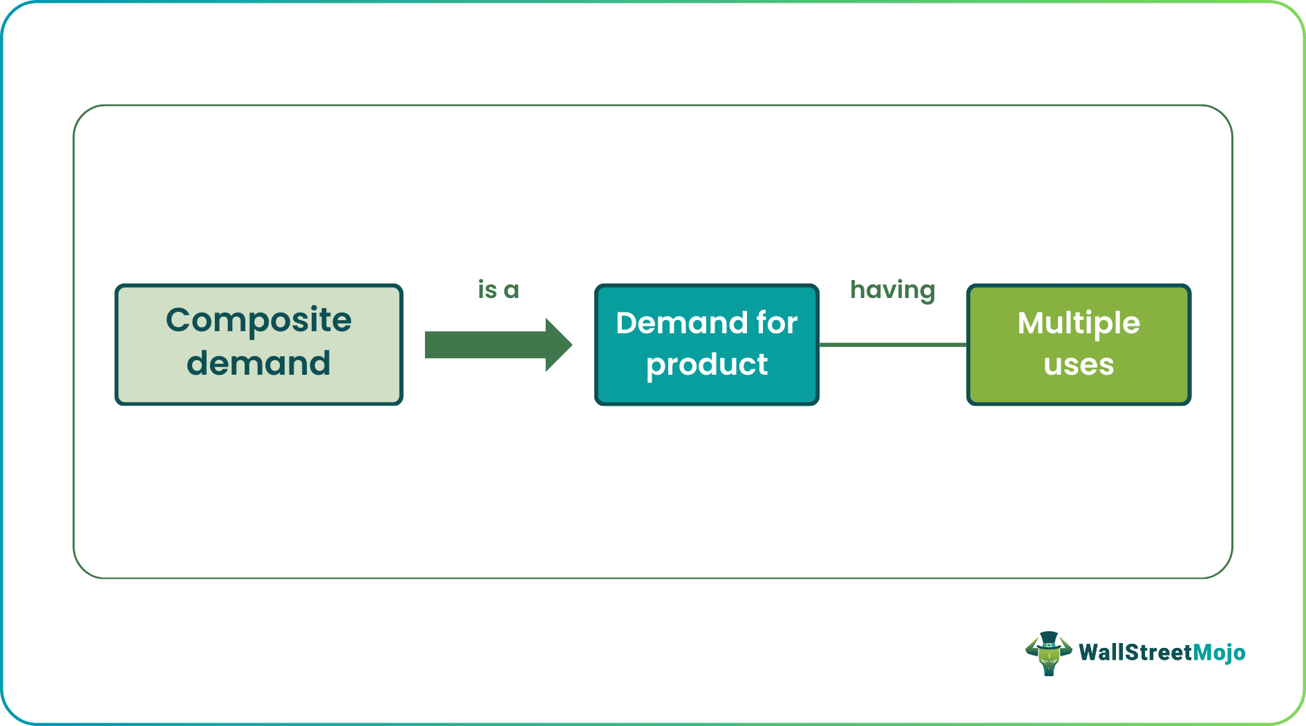 Composite Demand What Is It Example Graph Vs Joint Demand