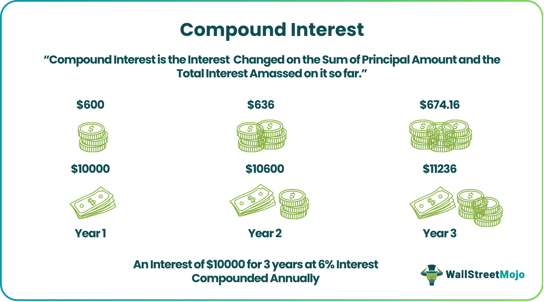 Compound Interest - Definition, Formula, Calculation, Invest