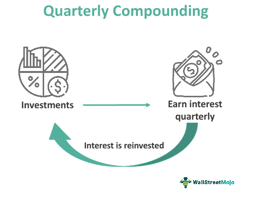 Compounding Quarterly Formula - What Is It, Examples