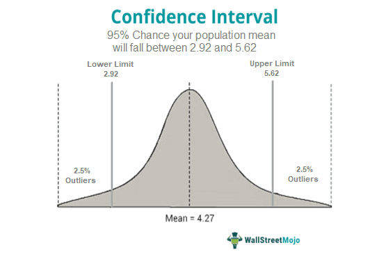 Confidence Interval - Meaning, Statistics, Calculation, CI of 95
