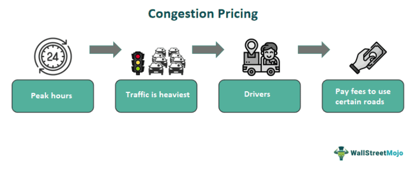 Congestion Pricing - What Is It, Exemptions, Example, Pros, Cons