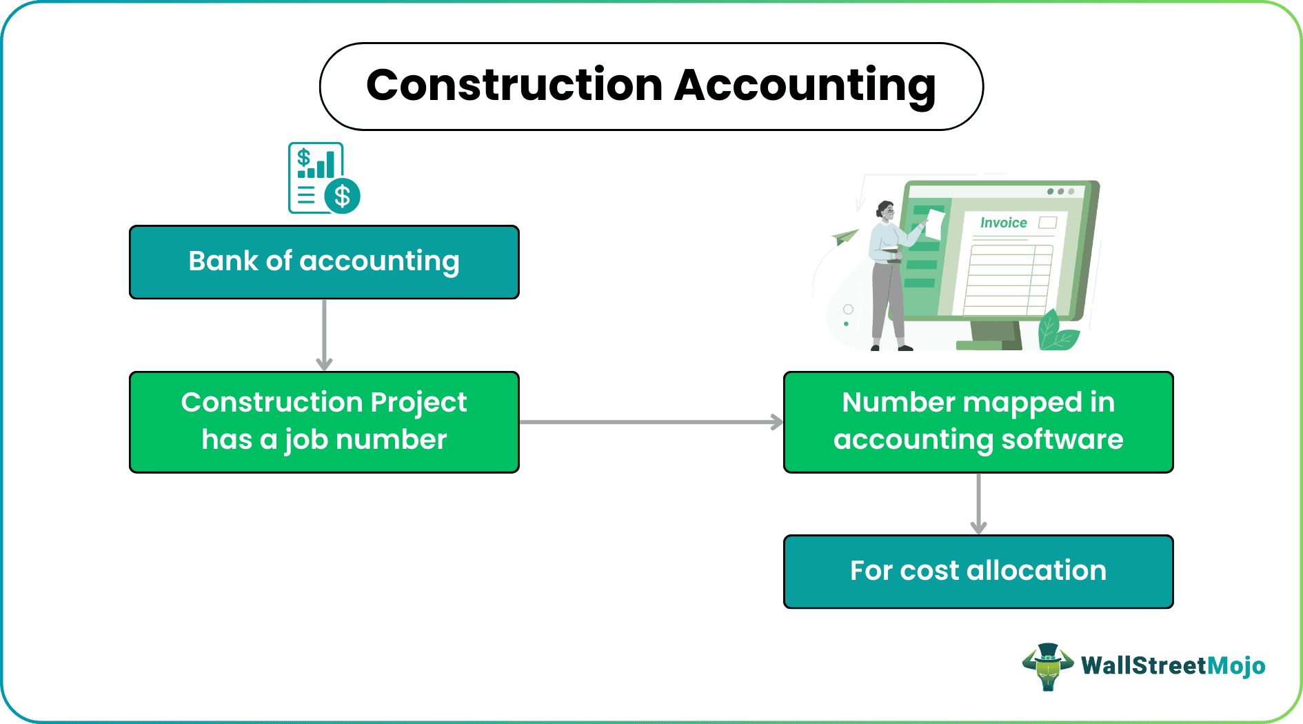 Construction Accounting - What Is It, Methods