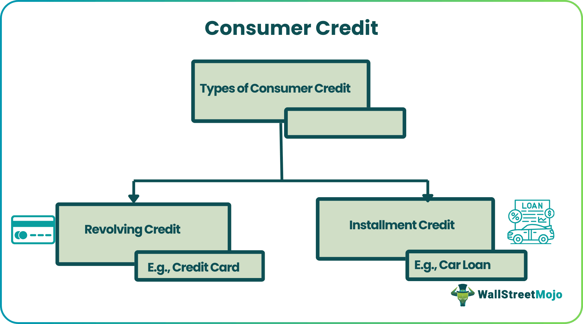 Consumer Credit - Meaning, Counseling Service, Union, Act