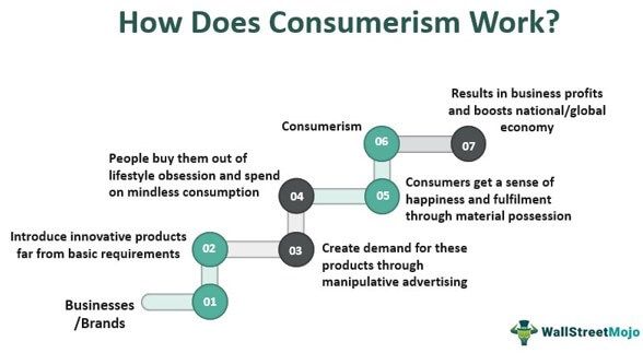 Consumerism - Definition, History, Examples, How it Works?