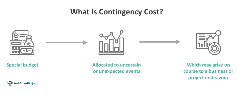 Contingency Cost - Meaning, Examples, Types, How To Calculate?