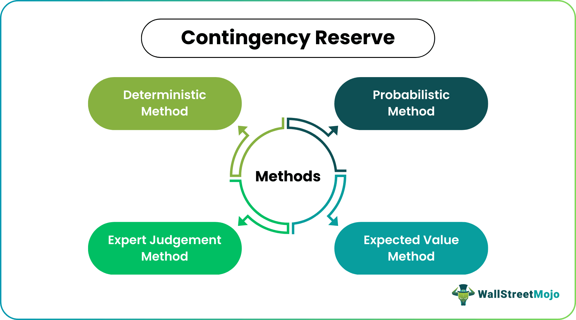 Contingency Reserve (Meaning, Example)| How to Calculate?