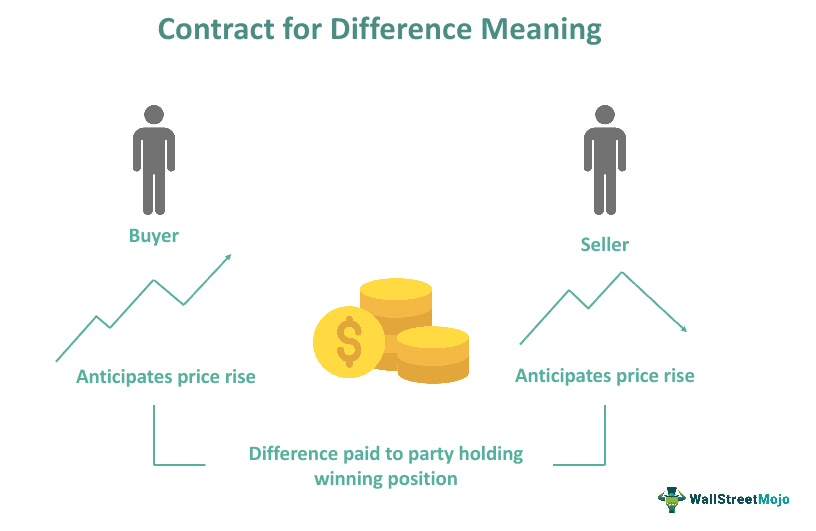 Contract For Difference (CFD) - What Is It, Explained, Examples