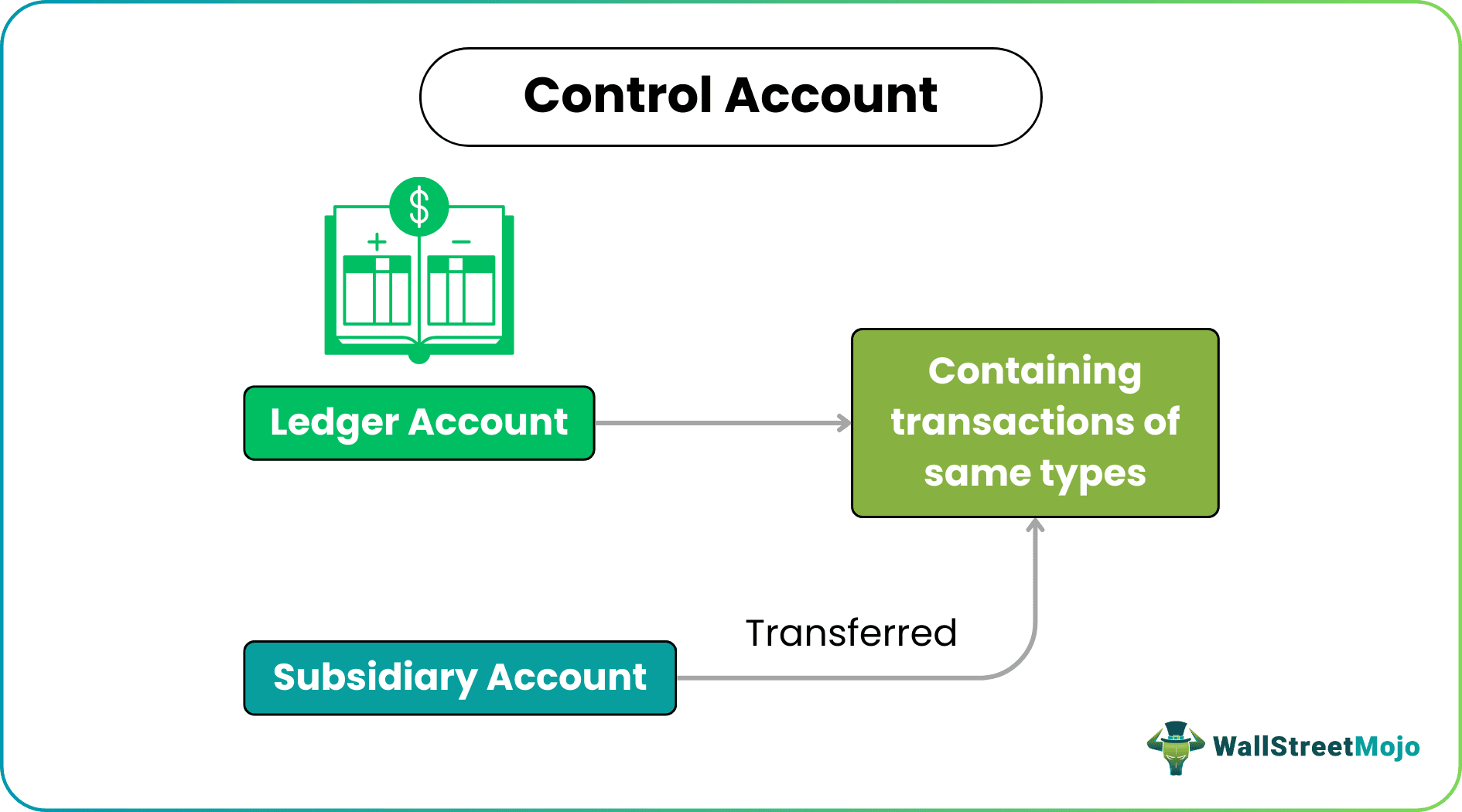 Control Account - What Is It, Types, Example, Purpose, Uses