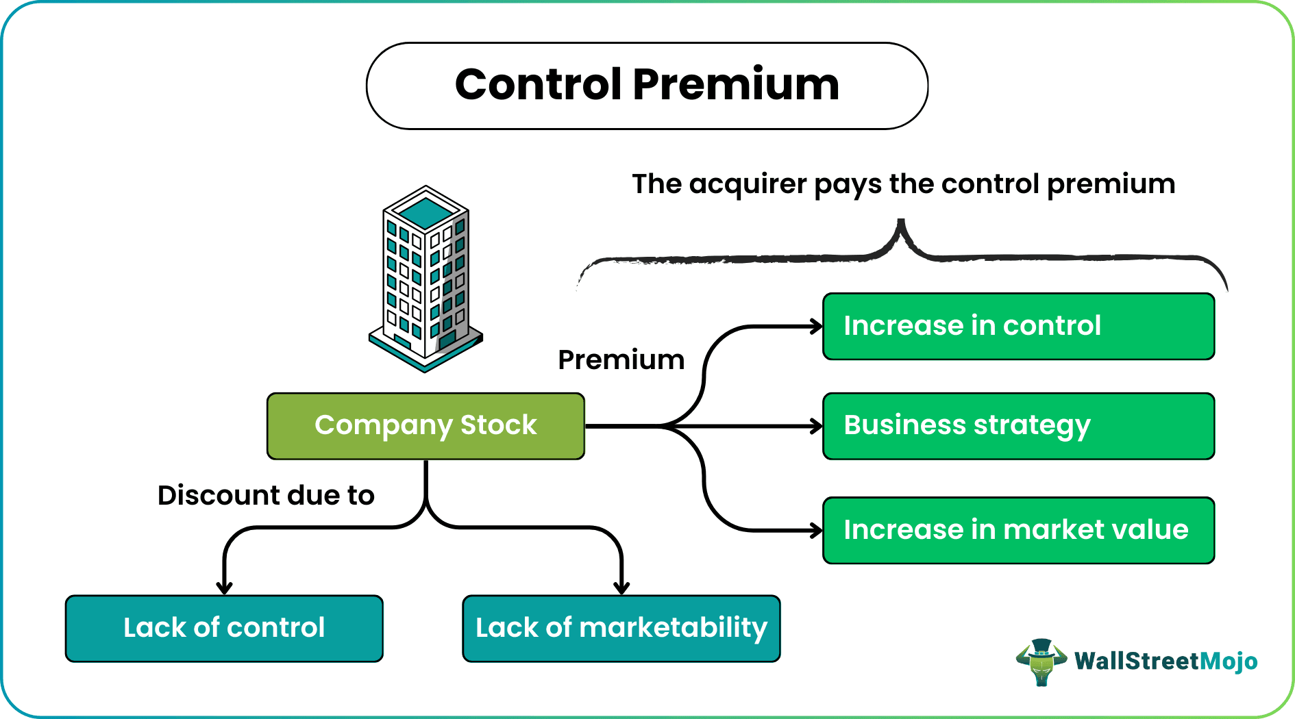 Control Premium - What It Is, Valuation, Formula, Example.