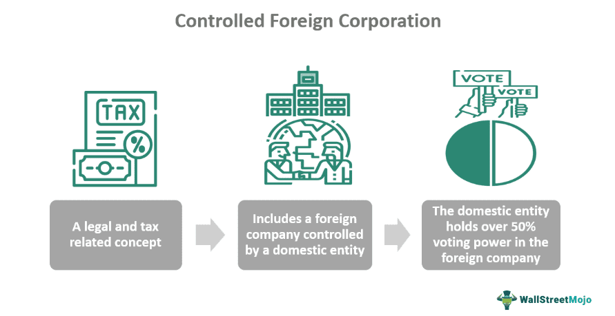 Controlled Foreign Corporation (CFC) - Definition, Rules, Taxation