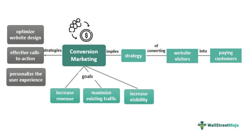 Conversion Marketing - What Is It, Strategies, Examples, Vs Lead