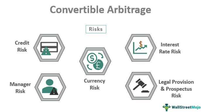 Convertible Arbitrage | Strategy | Examples | Risks