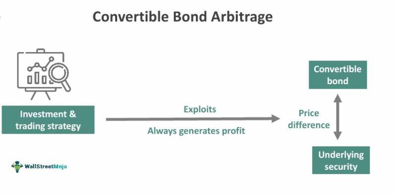 Convertible Bond Arbitrage - What Is It, Strategy, Examples, Limits