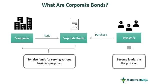 Corporate Bonds - Definition, Examples, Yields, Benefits, Risks