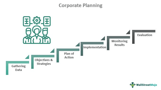 Corporate Planning - What Is It, Types, Vs Strategic Planning