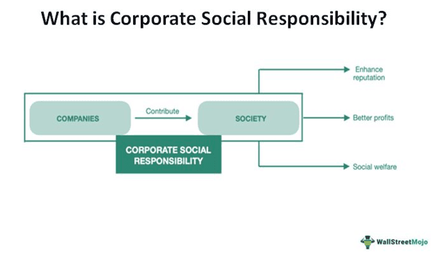Corporate Social Responsibility - Definition, Examples, Scope