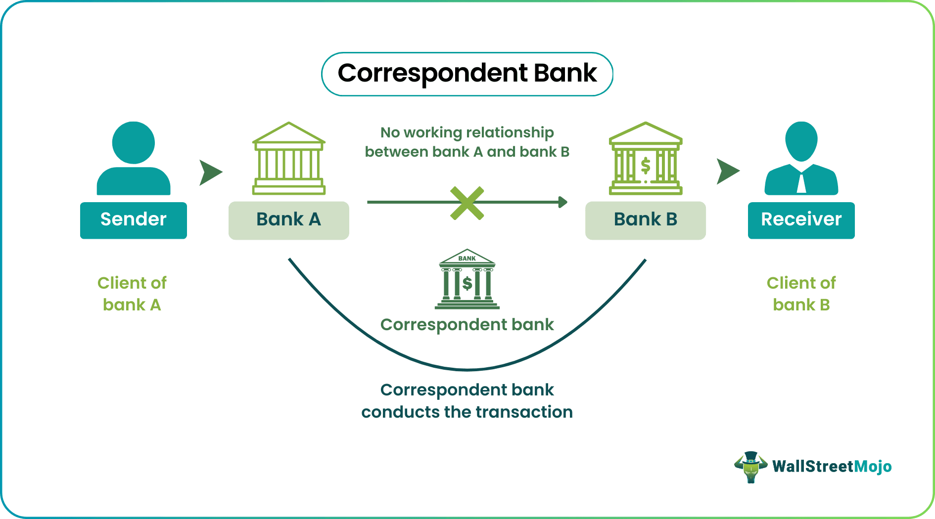Correspondent Bank - What Is It, Relationship, Examples, Services