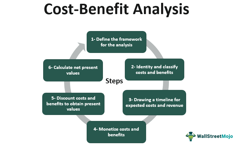 Cost-Benefit Analysis - Definition, Steps, How to Do? Cost-Benefit Analysis - Definition, Steps, How to Do?
