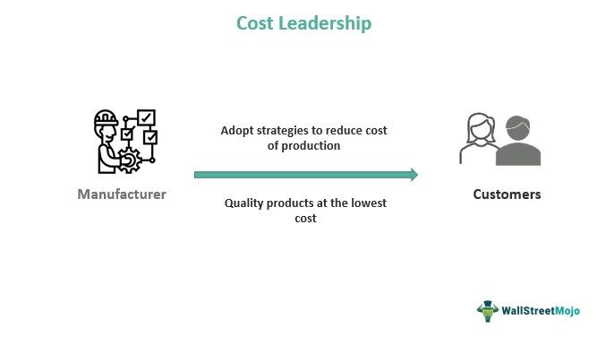 Cost Leadership - What Is It, Strategy, Example, Vs Differentiation