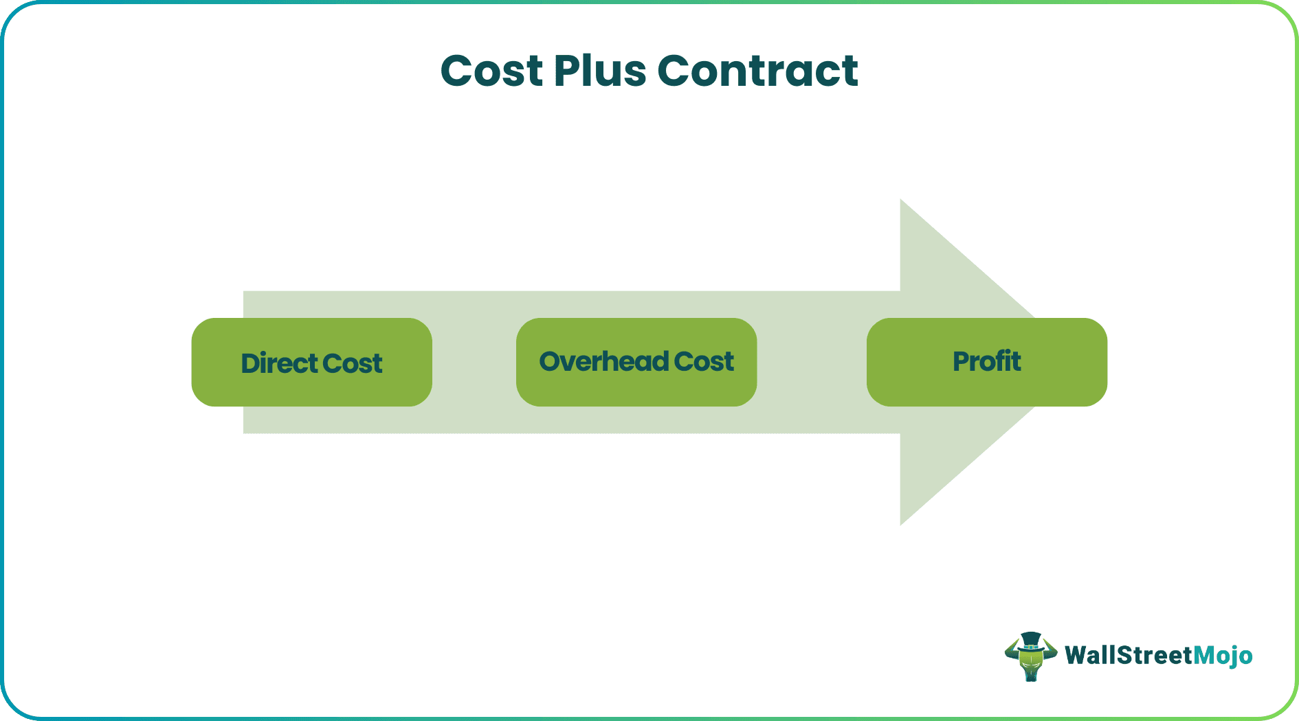 Cost-Plus Contract (Definition, Examples) | Top 3 Types