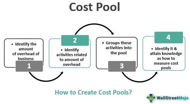 Cost Pool - Definition, Examples, Uses, How to Create?