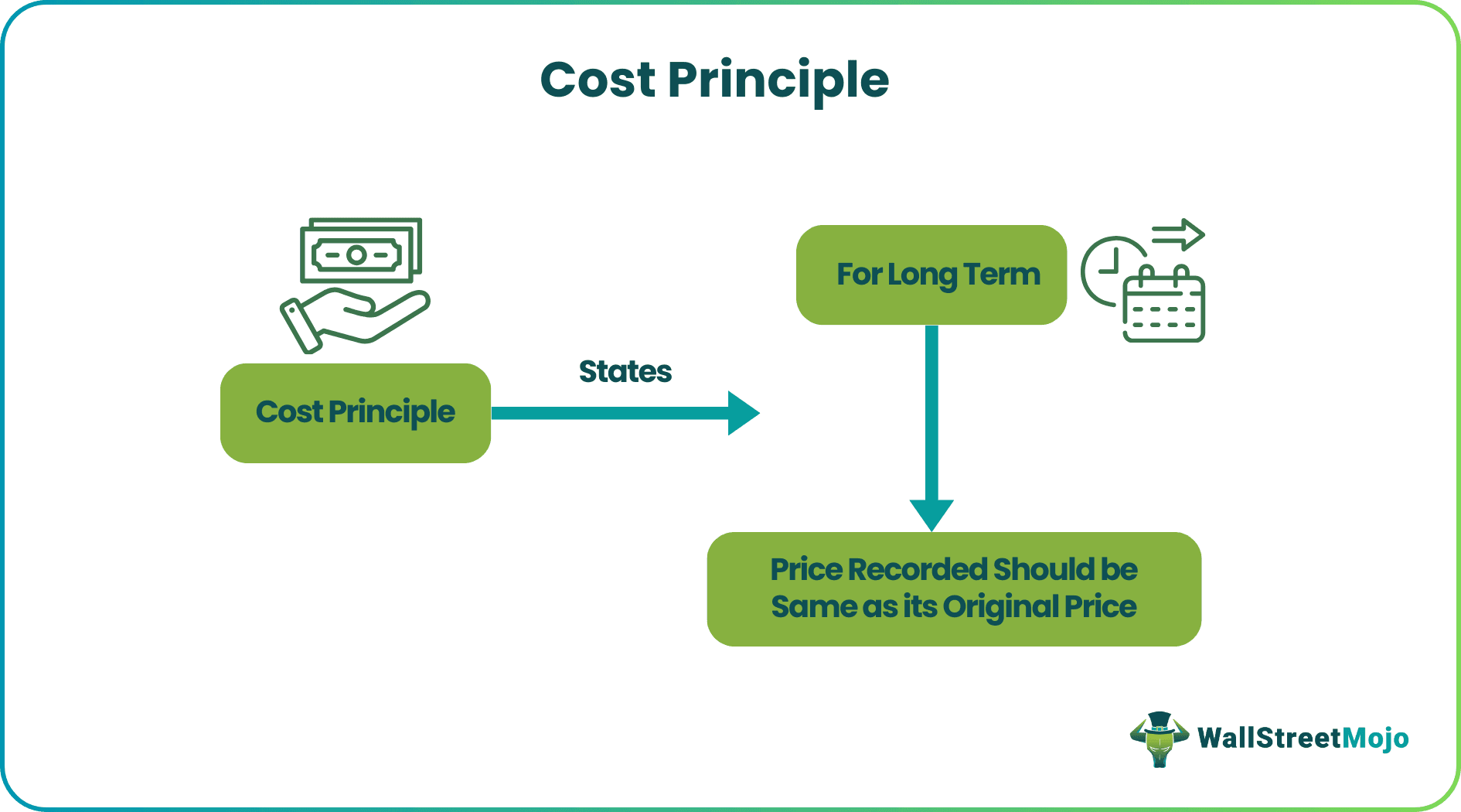 Cost Principle - What Is It, Examples, Advantages & Disadvantages